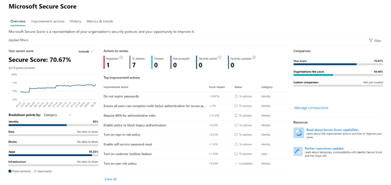 Microsoft Secure Score – Your gateway to security in the Cloud