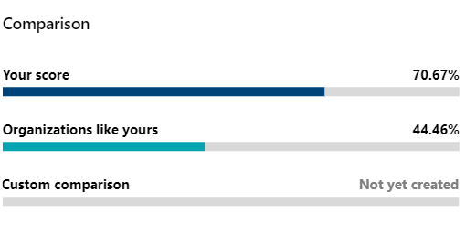 Microsoft Secure Score – Your gateway to security in the Cloud