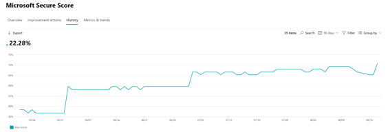 Microsoft Secure Score – Your gateway to security in the Cloud